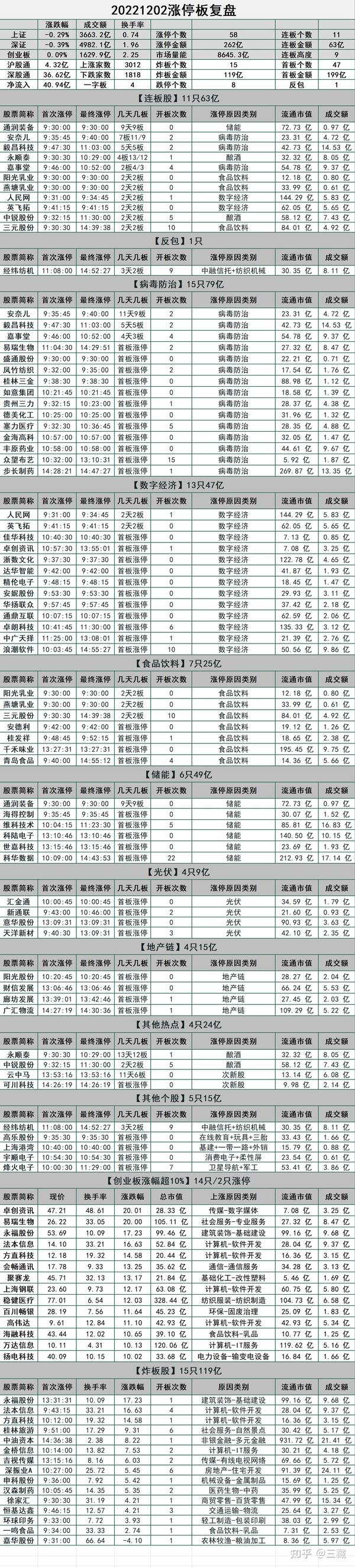 20221202涨停板复盘 - 知乎