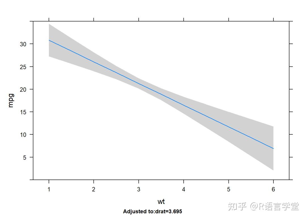 rms | 如何绘制模型带置信区间的预测曲线 - 知乎