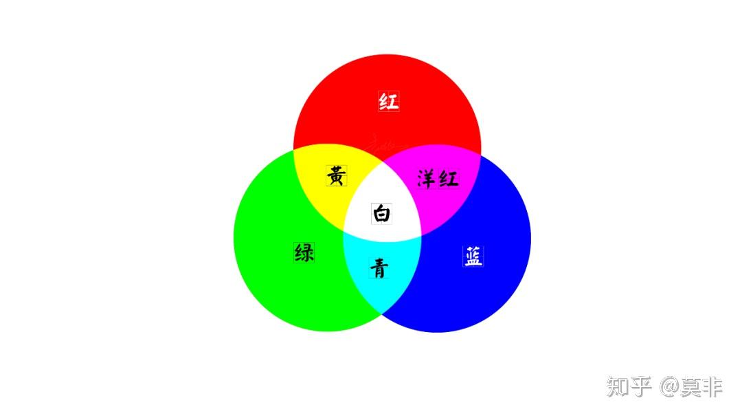 色环与RGB 三原色，调色必备入门知识！ - 知乎