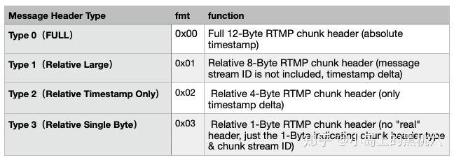 流媒体：RTMP 协议完全解析 - 知乎
