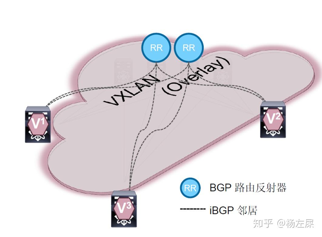 MP-BGP/EVPN方式部署VXLAN - 知乎