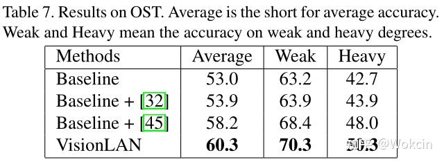 （ICCV2021论文解读）From Two to One: A New Scene Text Recognizer with Visual Language Modeling Network ...