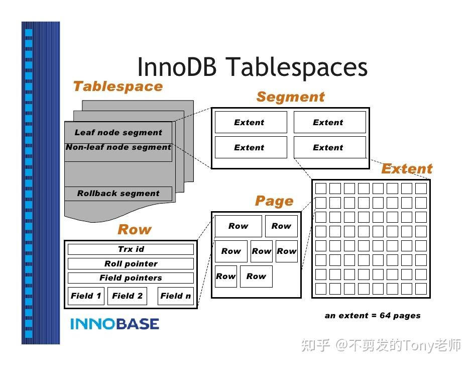 《MySQL 性能优化》之 InnoDB 存储引擎 - 知乎
