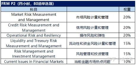 FRM二级考试难吗？要怎么复习？