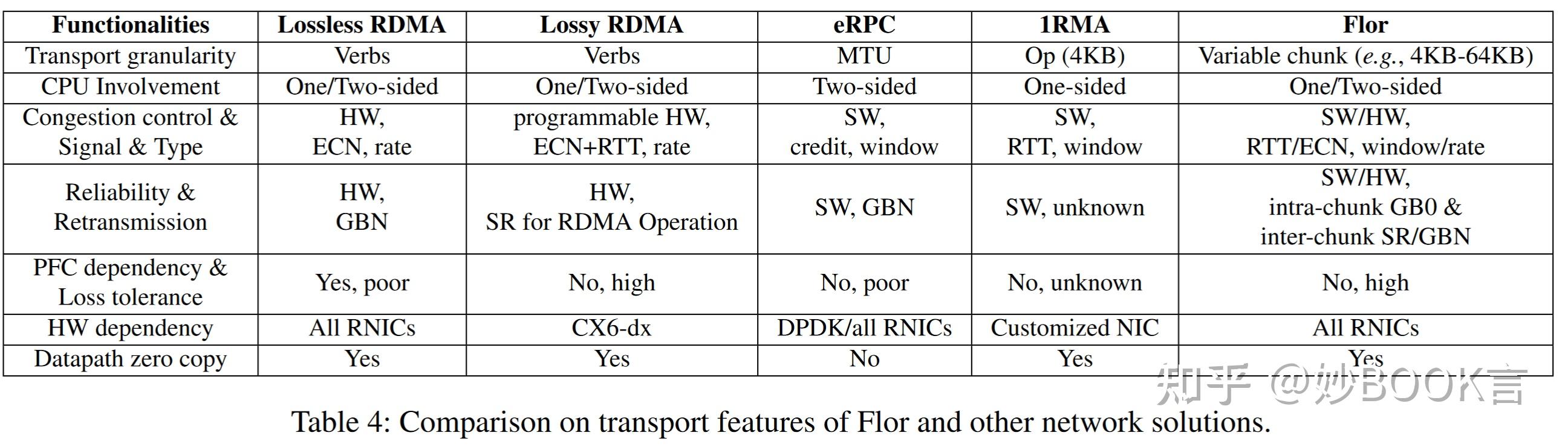 Flor: An Open High Performance RDMA Framework Over Heterogeneous RNICs ...