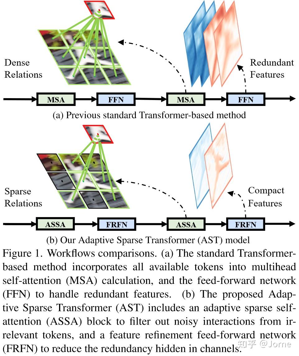 AST：自适应稀疏Transformer用于图像恢复 - 知乎