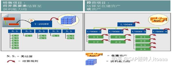 SAP PS项目管理 - 知乎