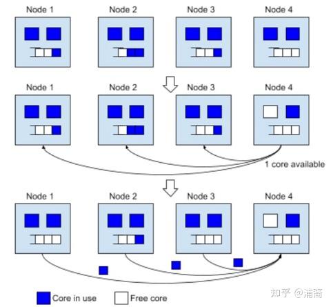 Ray Distributed Scheduler 介绍 - 知乎