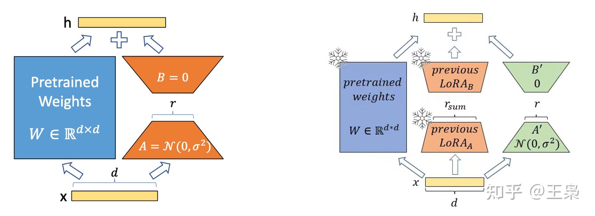 O-LoRA: 针对LLM的“灾难遗忘”解决方案 - 知乎
