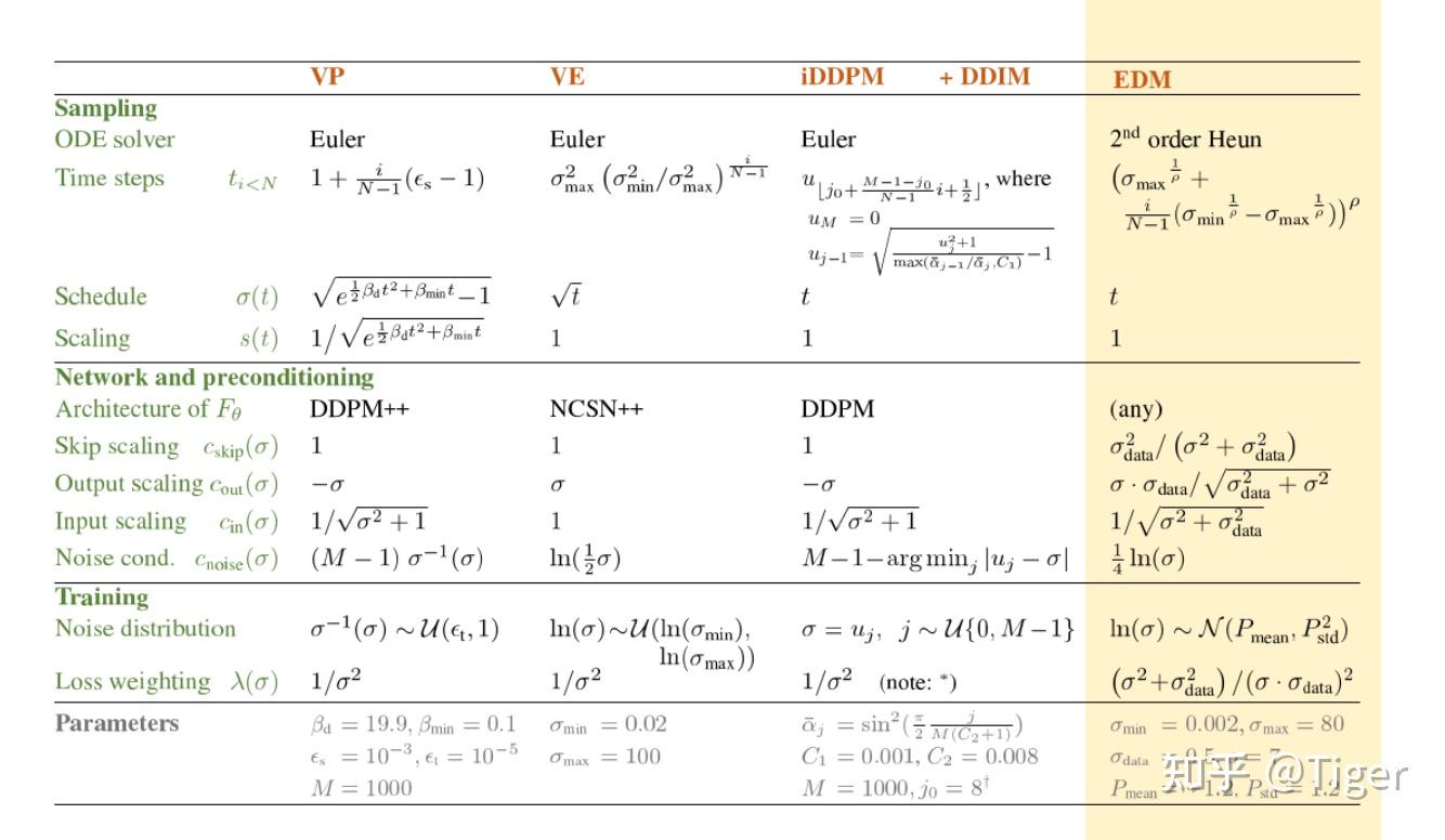 EDM（Nvidia)阐述扩散模型 - 知乎