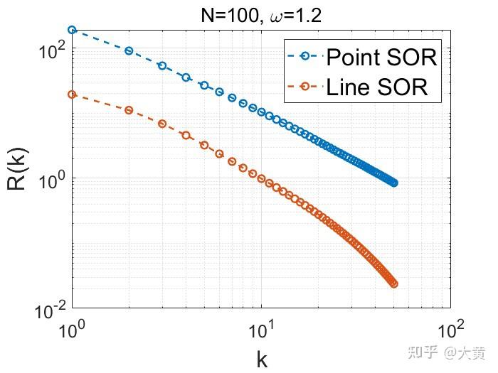FDM: Line SOR vs. Point SOR of Gauss-Seidel - 知乎