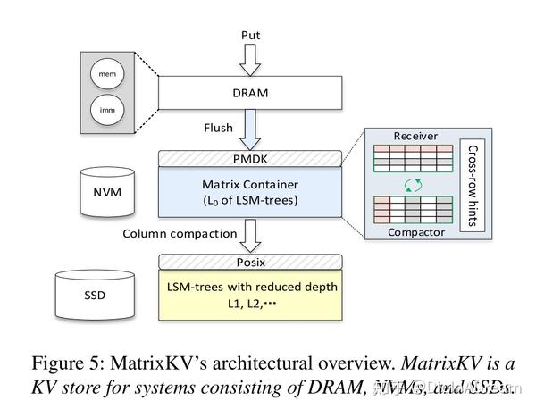 MatrixKV: Reducing Write Stalls in LSM-tree - 知乎