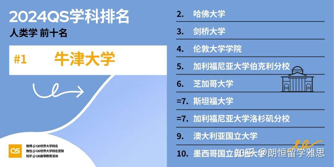 25fall申请必看！盘点英国那些在QS排名中世界领先的专业！ - 知乎