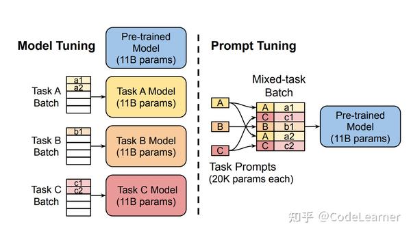 Llm微调finetune 技术 Lora 知乎