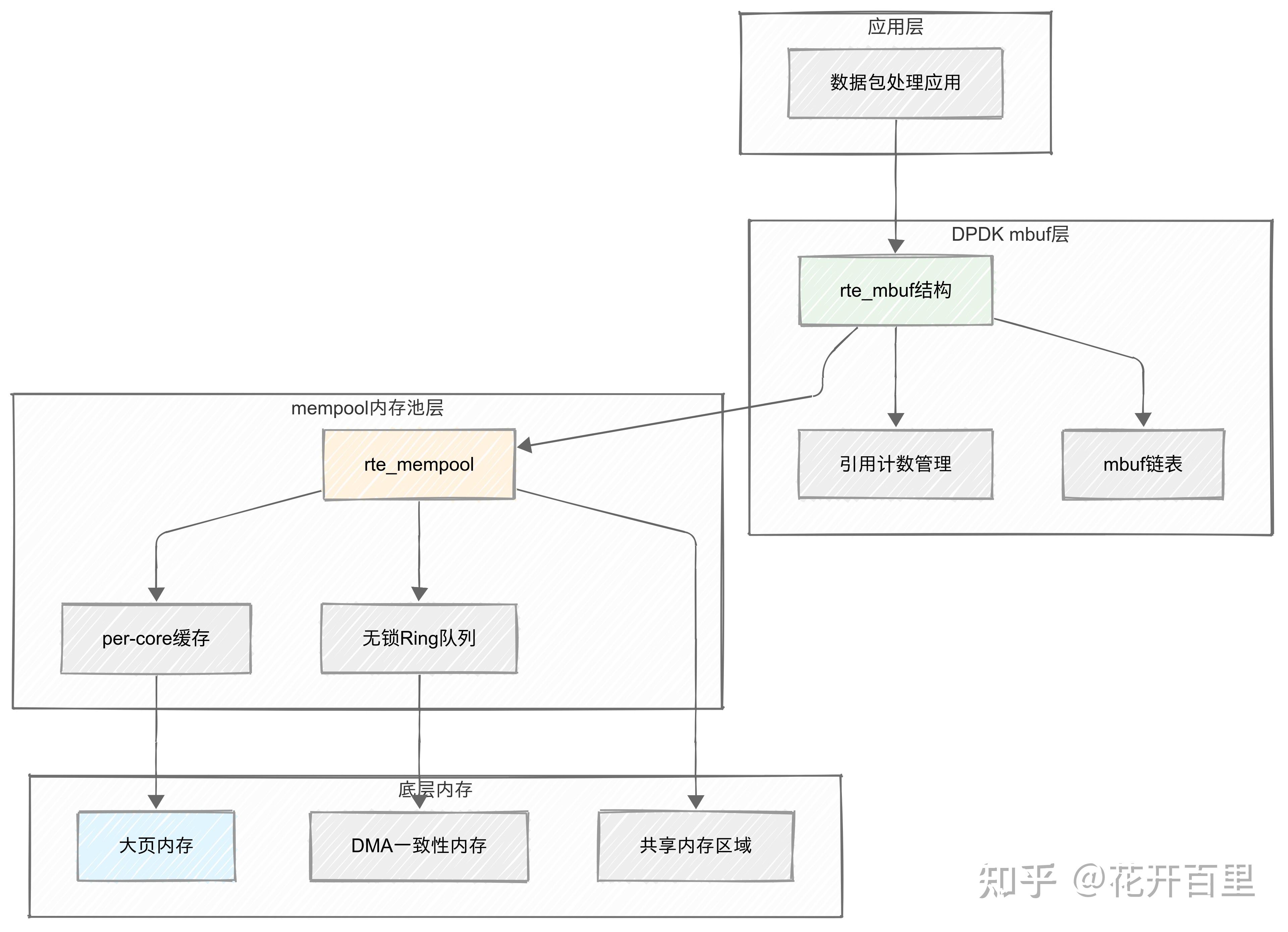 DPDK内存管理核心：mbuf和mempool的零拷贝实现 - 知乎