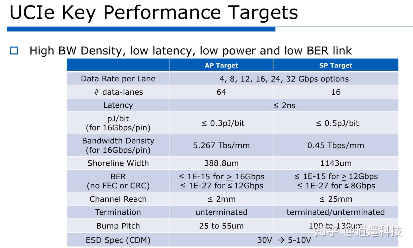 ISSCC2025|高带宽高效低功耗芯片间互连技术 - 知乎