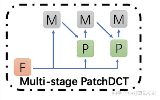 ICLR2023|Patch-DCT：实例分割Mask R-CNN涨点神器 - 知乎