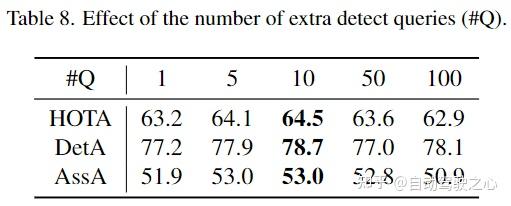 最新冠军方案开源 | MOTRv2：YOLOX与MOTR合力打造最强多目标跟踪！（旷视&上交） - 知乎