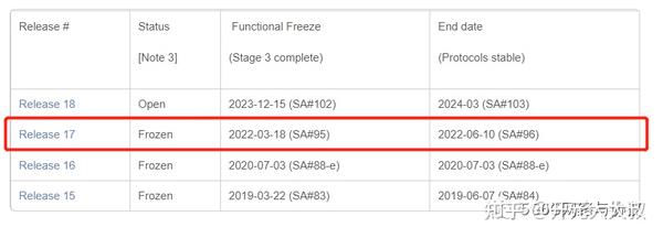 3GPP R17版已经于2022年6月9日发布 - 知乎