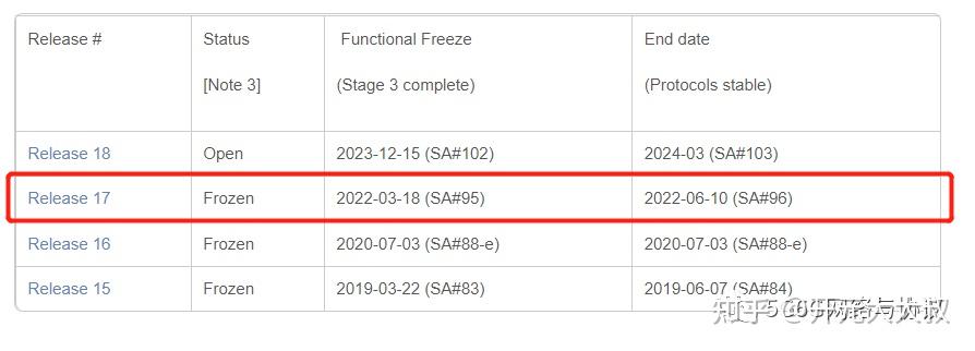 3GPP R17版已经于2022年6月9日发布 - 知乎