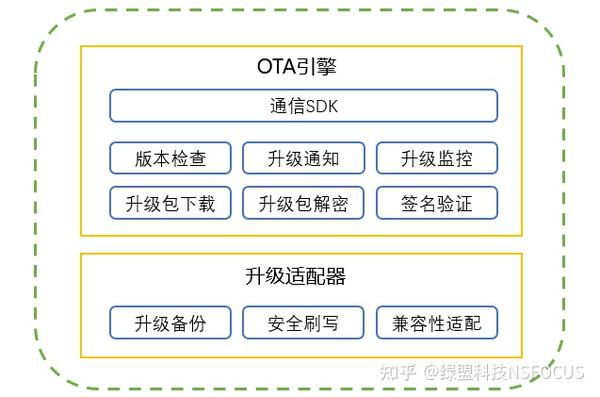 车联网OTA技术的升级之路 - 知乎
