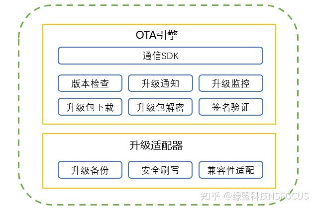 车联网OTA技术的升级之路 - 知乎