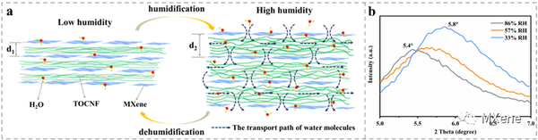 湿度传感 | CARBOHYD POLYM | 受珍珠层启发的纳米纤维素/MXene柔性复合膜用于湿度传感 - 知乎
