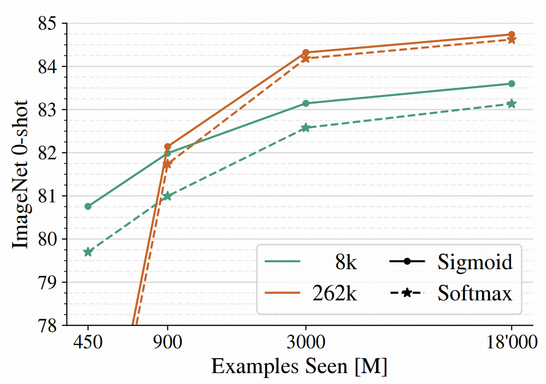 SigLIP：可高效训练的视觉语言预训练模型 - 知乎