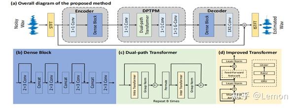 DPT-FSNet: Dual-path Transformer Based Full-band and Sub-band Fusion ...