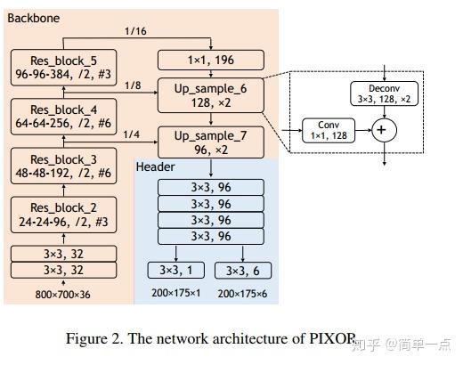 PIXOR: Real-time 3D Object Detection from PCs - 知乎