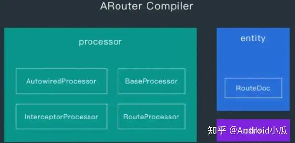 ARouter基本使用及原理分析 - 知乎