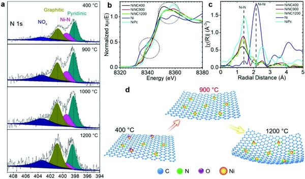 最新EES: 单原子Ni实现工业级别电流密度的CO₂还原 - 知乎