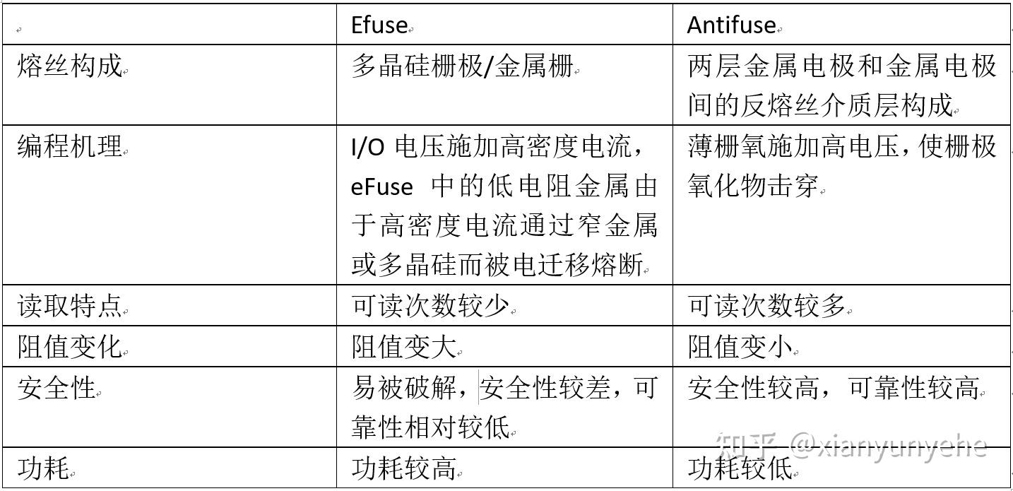 NVM, PROM, OTP, eFuse的区别 - kukukukugou - 博客园