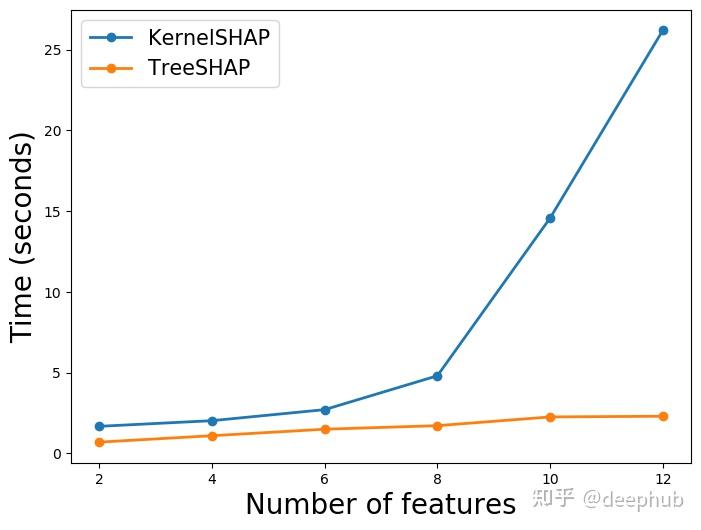 基于速度、复杂性等因素比较KernelSHAP和TreeSHAP - 知乎