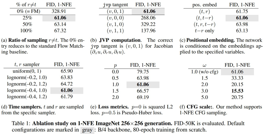 何恺明团队新作MeanFlow：单步图像生成SOTA，性能提升高达50%！ - CV技术指南（公众号） - 博客园