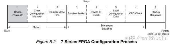 Xilinx 7系列FPGA上电配置流程 - 知乎