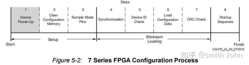 Xilinx 7系列FPGA上电配置流程 - 知乎