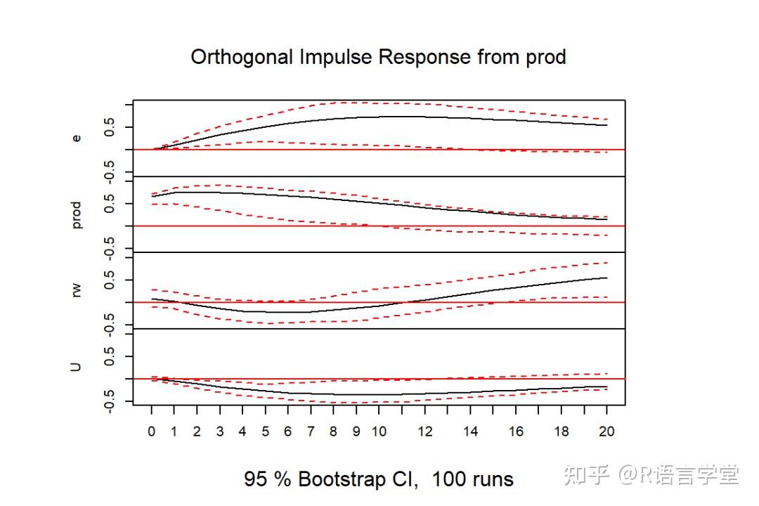 时间序列分析（12）| 脉冲响应函数、格兰杰因果检验 - 知乎