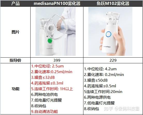 手持雾化器怎么选？medisana PN100雾化器和鱼跃M102雾化器哪个更好？ - 知乎