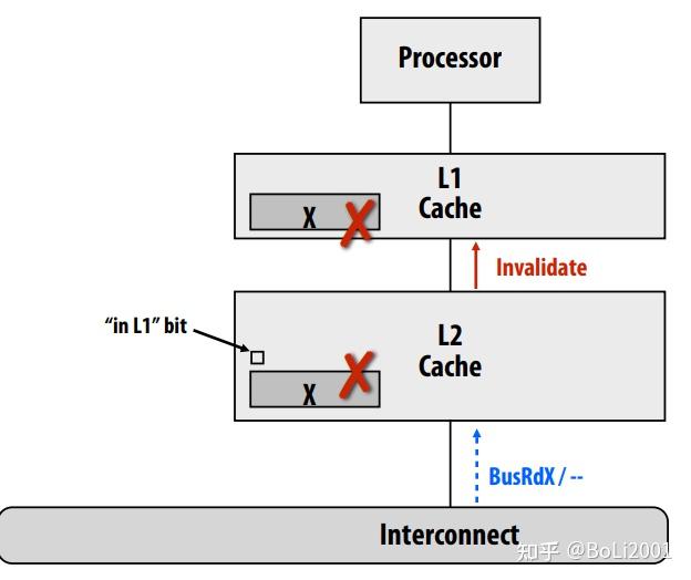 缓存一致性之Snooping-based cache coherence - 知乎