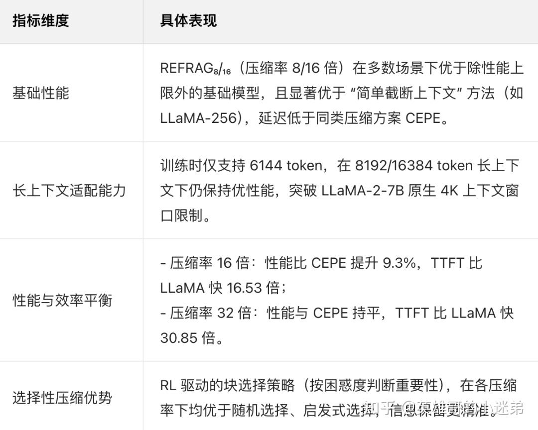 Meta REFRAG框架详解，实现30倍加速与16倍上下文扩展（Context Engineering）！ - 知乎