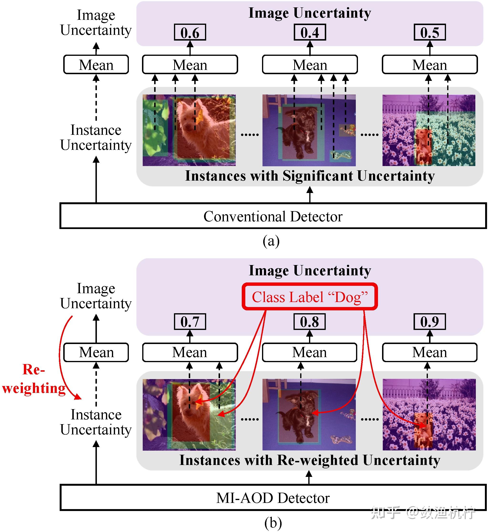 CVPR 2021 | MI-AOD: 少量样本实现高检测性能 - 知乎