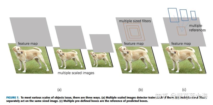 文献阅读：A Survey of Deep Learning-Based Object Detection - 知乎