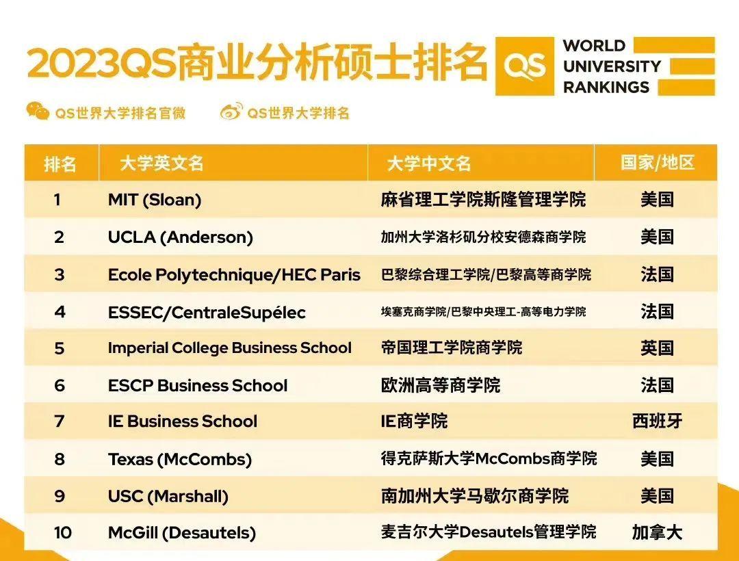 2023 QS商科硕士及MBA排名发布 - 知乎