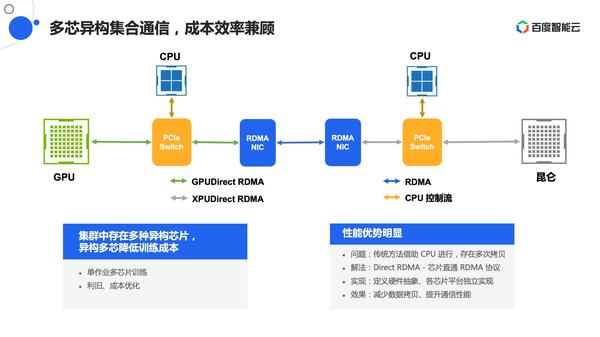 超大规模AI异构计算集群的设计和优化 - 知乎