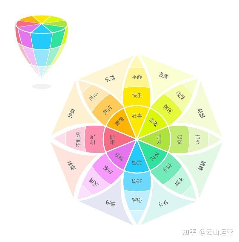 分享一个制作游戏的情绪理论 知乎