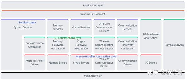 Autosar 是什么？看这一篇文章就够了 - 知乎