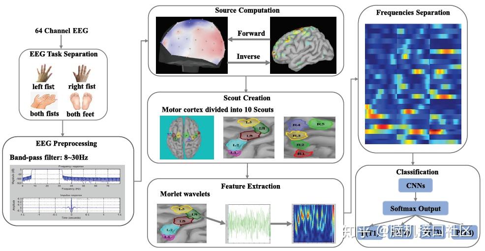 一种通过scout ESI和CNN解码EEG运动想象四分类任务的新方法 - 知乎