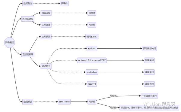 深入理解libevent事件库的原理与实践技巧 - 知乎