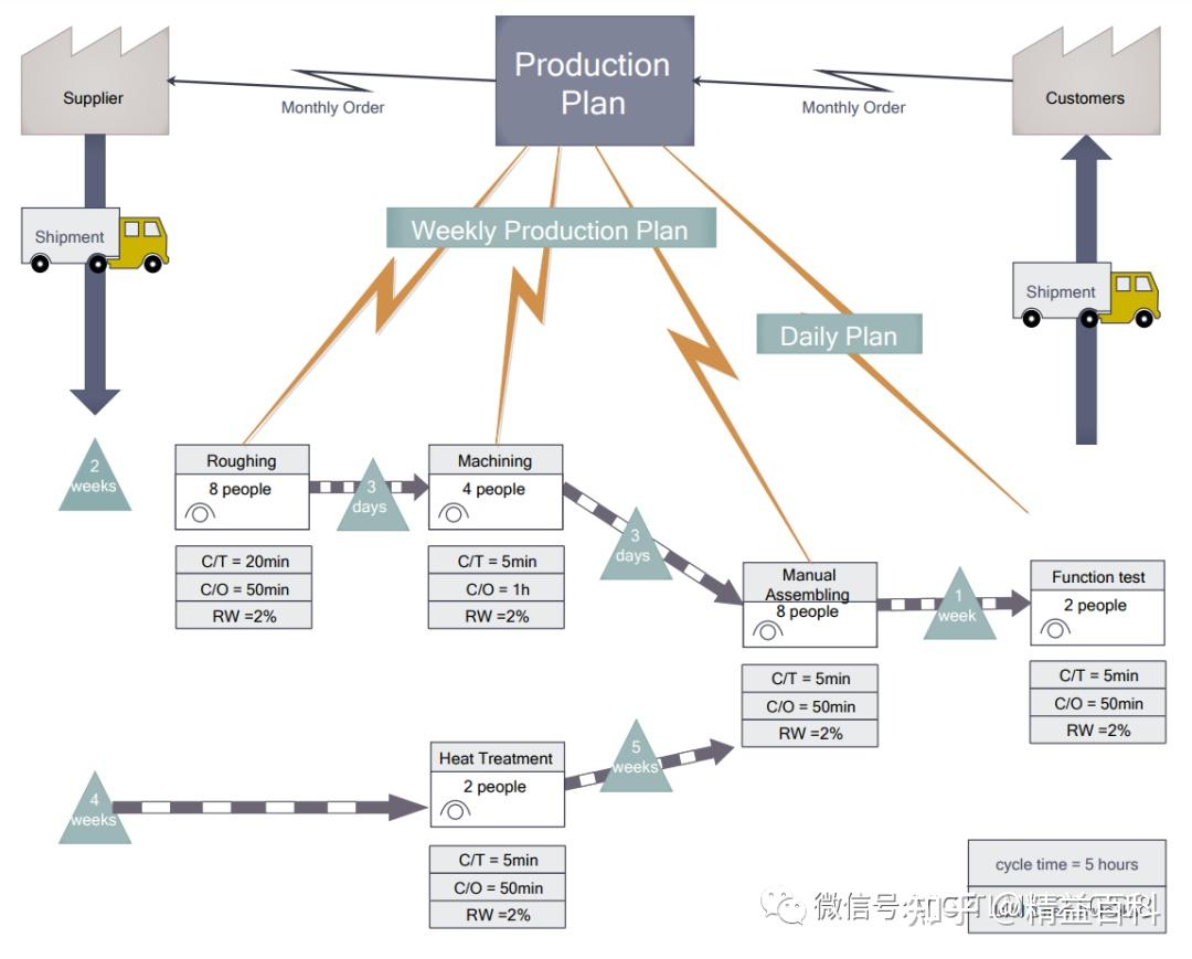 VSM：初识价值流图（Value-stream mapping） - 知乎